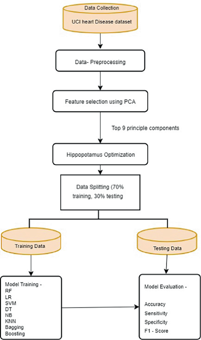 Enhancing the Accuracy of Heart Disease Through Hippopotamus ...