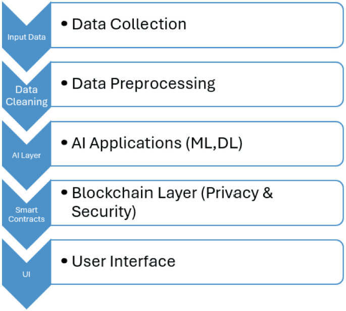 Leveraging AI and Blockchain Technology for Enhancing Healthcare Data ...