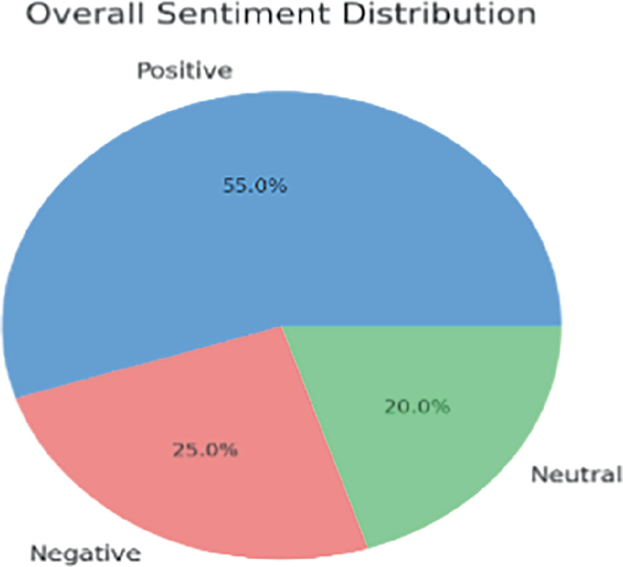 Application of Sentiment Analysis in Marketing | Springer Nature Link