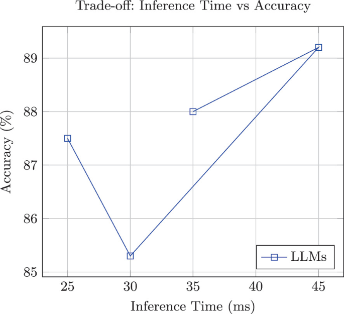 Comparison of LLM Models of AI: A Comprehensive Analysis | Springer ...