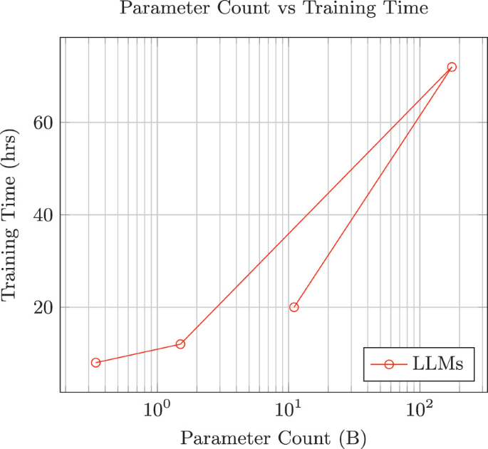 Comparison of LLM Models of AI: A Comprehensive Analysis | Springer ...