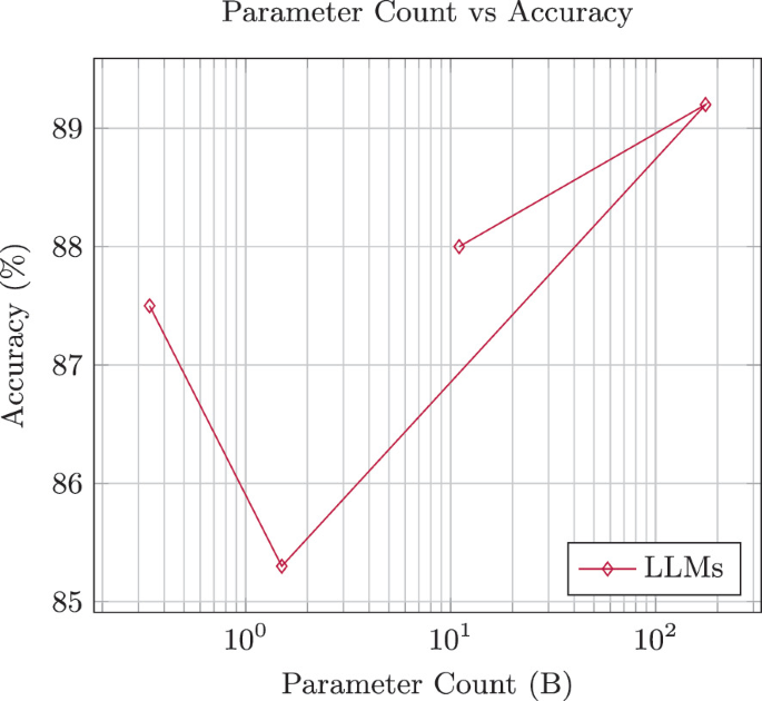 Comparison of LLM Models of AI: A Comprehensive Analysis | Springer ...