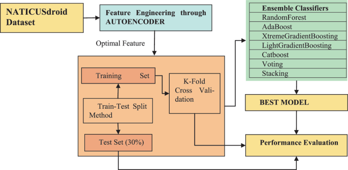 Autoencoder Based Feature Engineering for Android Malware Detection ...