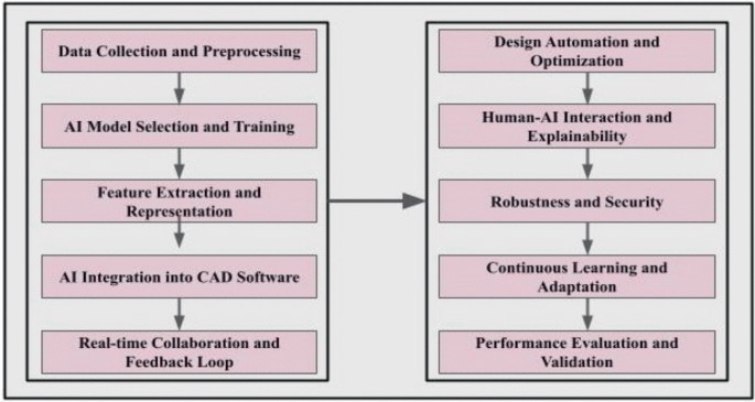 AI Revolution in CAD: Pioneering the Future of Design | Springer Nature ...