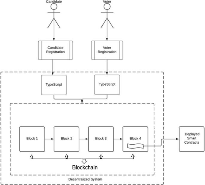 Blockchain Based Voting System Using Smart Contracts | SpringerLink