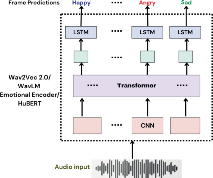 Expoloring the Efficacy of WAV2VEC and LSTM Model in Speaker ...
