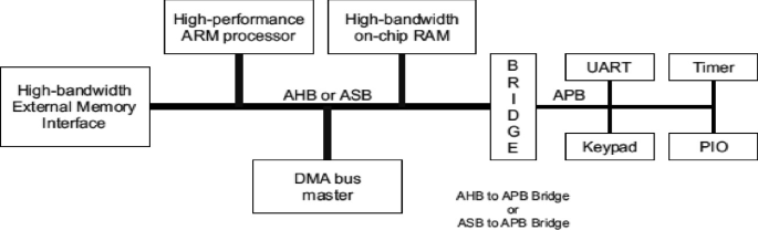 Design and Verification of AHB to APB Bridge | Springer Nature Link