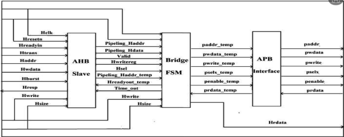 Design and Verification of AHB to APB Bridge | Springer Nature Link