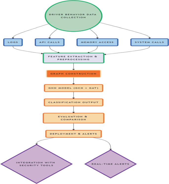 Graph Neural Networks for Device Driver Malware Detection: A Feature ...
