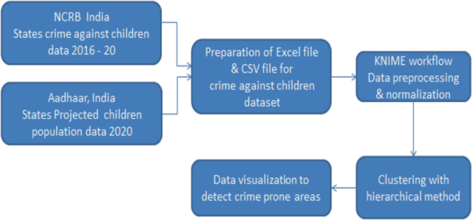 Hierarchical Clustering of States with Crime Against Children ...