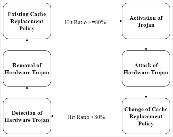 Impact of Hardware Trojan on Cache Replacement Policy | Springer Nature ...