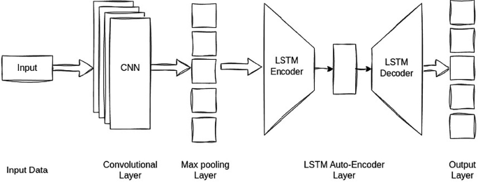 CNN-LSTM Hybrid Network for Blind Recognition of Channel Encoders ...