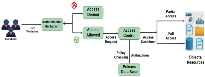 Access Control Mechanism in Internet of Things: A Comprehensive Survey ...
