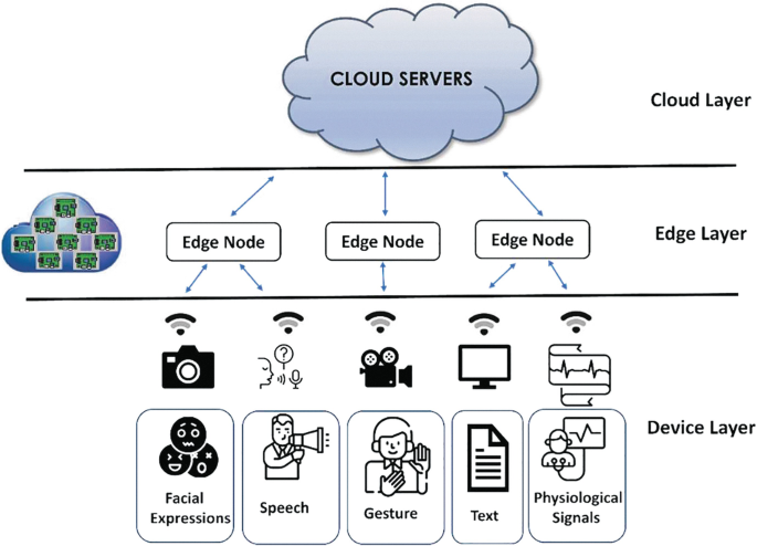 Affective Edge Computing: Challenges and Opportunities in Decoding ...