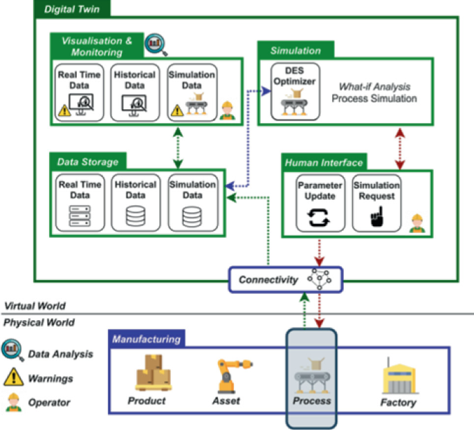 Implementation of a Digital Twin in an Industrial Production Line: Real ...