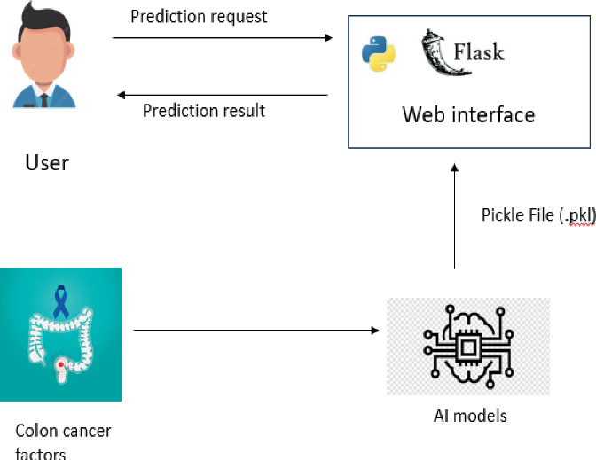 Machine Learning-Based System for Colorectal Cancer Prediction ...