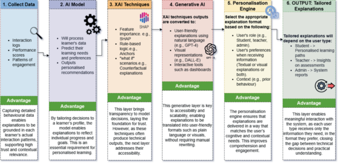 Transparent Adaptive Learning via Data-Centric Multimodal Explainable ...