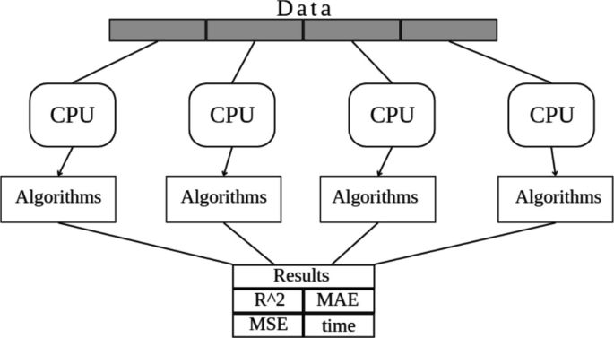 Efficiency of Parallel Machine Learning Algorithms on Multiprocessor ...