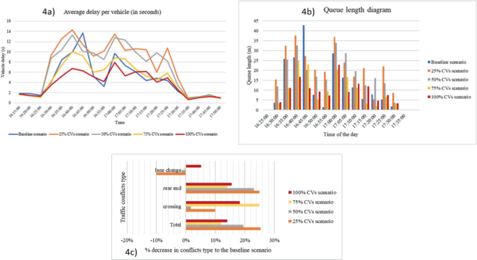Estimating the Impact of Vehicle Breakdown on Traffic Performances: A ...