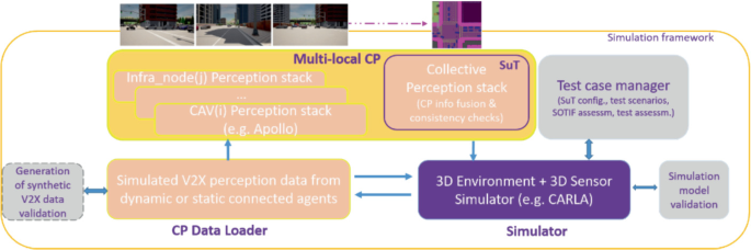 Collective Perception Virtual Safety Validation in Urban Environments ...