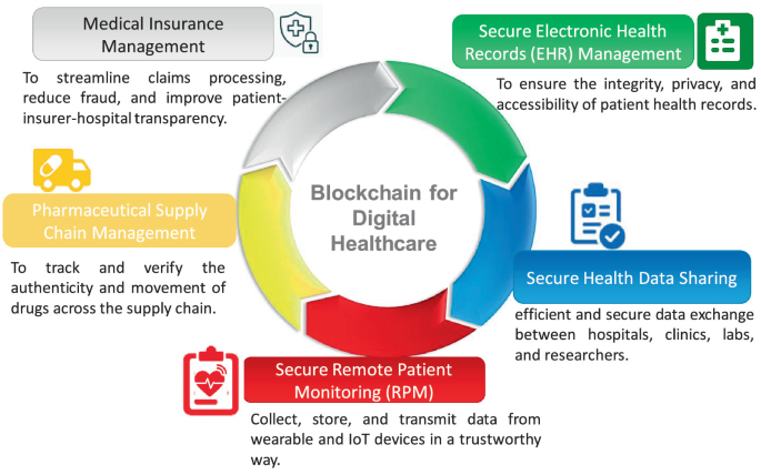 Blockchain for Secure and Sustainable Digital Cities: Innovations ...