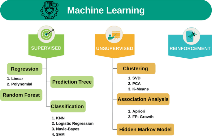 Applications of Machine Learning and Artificial Intelligence in Soil ...