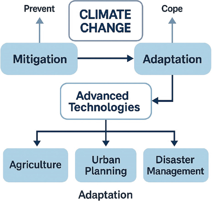 Adaptation to Achieve Climate Resilience Through Advanced Techniques ...