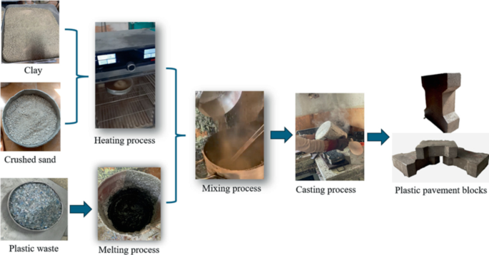 Valorization of Plastic Bottle Wastes as Pavement Blocks | Springer ...