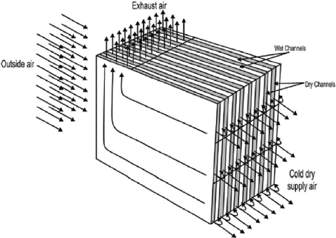 Energy and Thermal Comfort Performance Analysis of a Dew Point Cooler ...