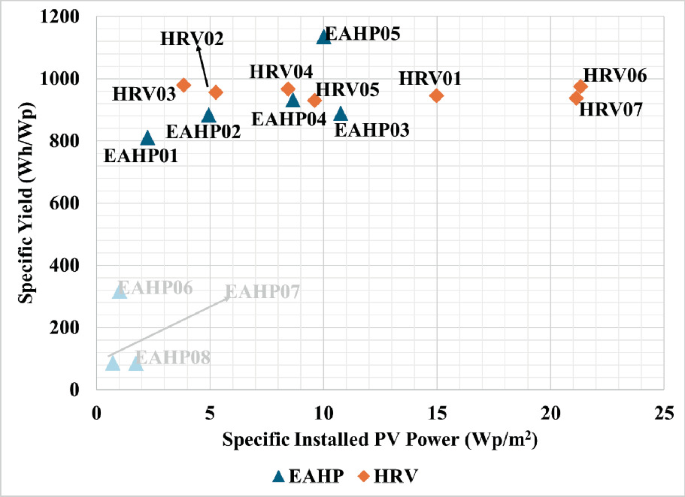 Evaluating the Power Mismatch Dynamics of Deeply Renovated Apartment ...