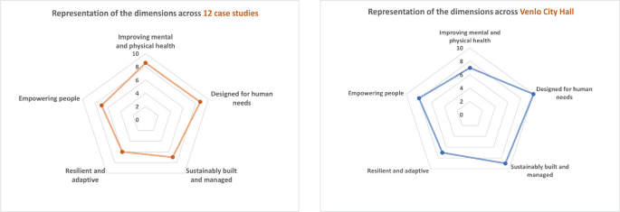 A Holistic Framework for Healthy, Resilient, and Sustainable Buildings ...