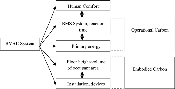 Optimizing HVAC System Design for Indoor Comfort: Evaluating the Carbon ...