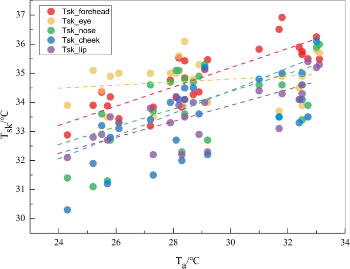 Facial Skin Temperature as an Indicator of Thermal Comfort in Older ...