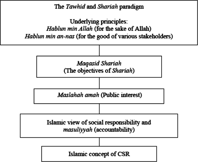 Faith-Based Corporate Social Responsibility in Muslim Family Businesses ...