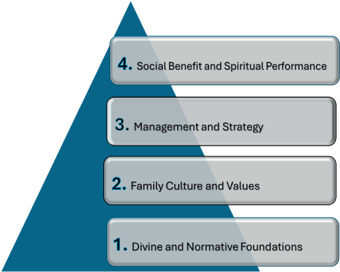 Faith-Based Corporate Social Responsibility in Muslim Family Businesses ...