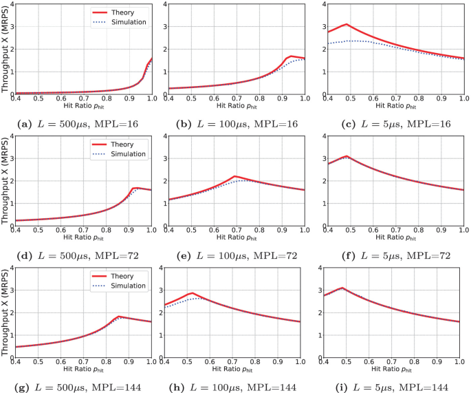 Can Increasing the Hit Ratio Hurt Cache Throughput? | Springer Nature Link
