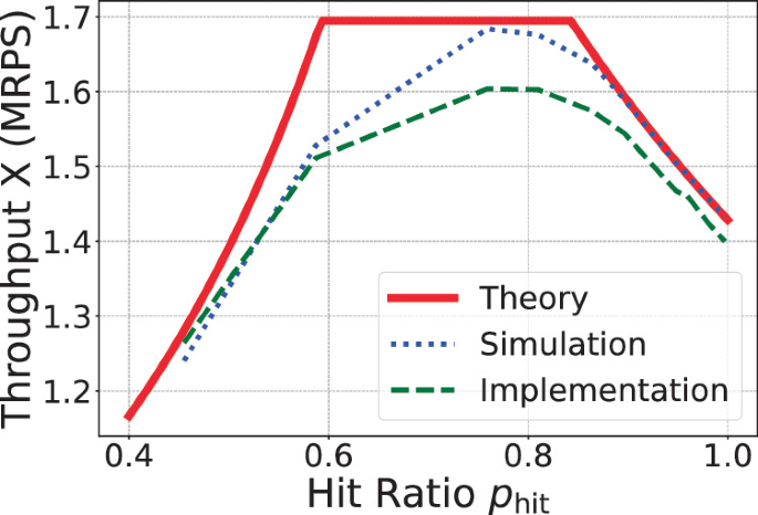 Can Increasing the Hit Ratio Hurt Cache Throughput? | Springer Nature Link
