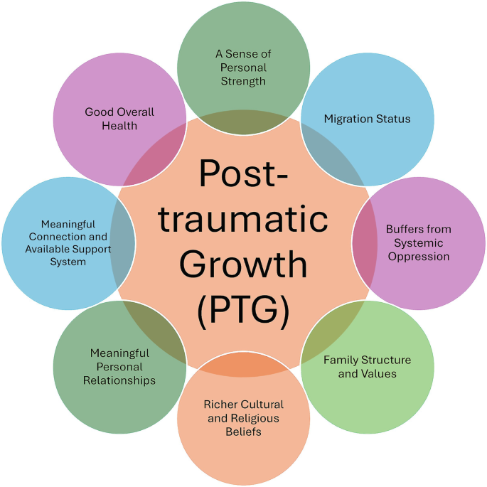 The Development of Post-Traumatic Growth | Springer Nature Link
