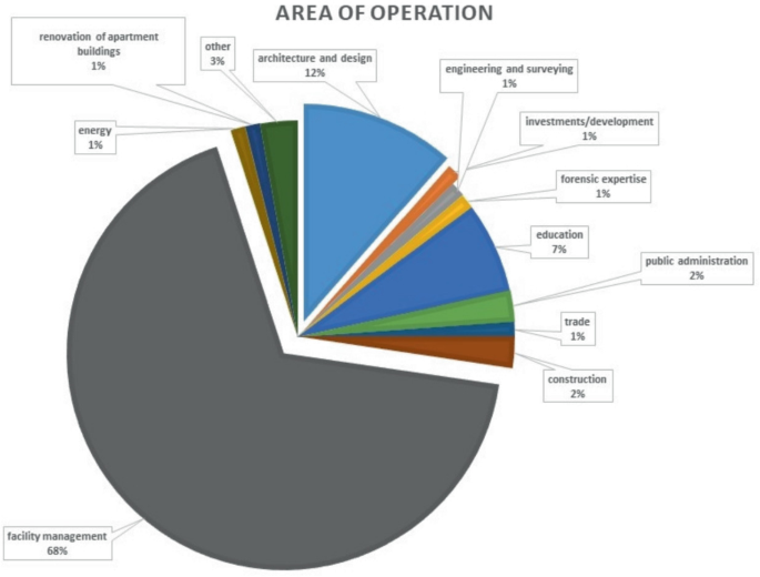 Analysis of the Current State of FM in Domestic and International ...
