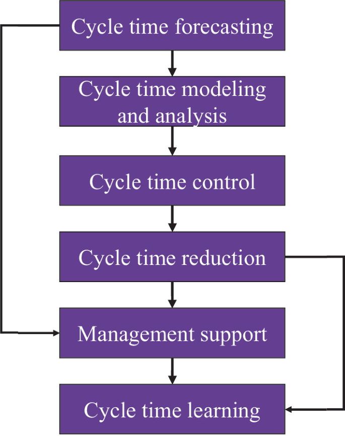 Cycle Time Management | SpringerLink