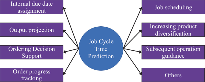 Cycle Time Prediction | Springer Nature Link