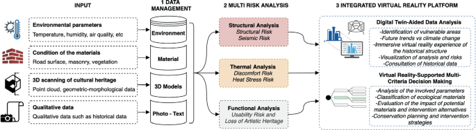 Data, Analysis, and Immersive Digital Models for the Multi-risk Assessment of Built Heritage ...