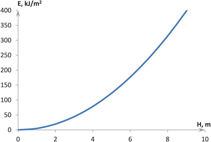 Energy Resources Sea Waves in the Coastal Zone of Gelendzhik | SpringerLink