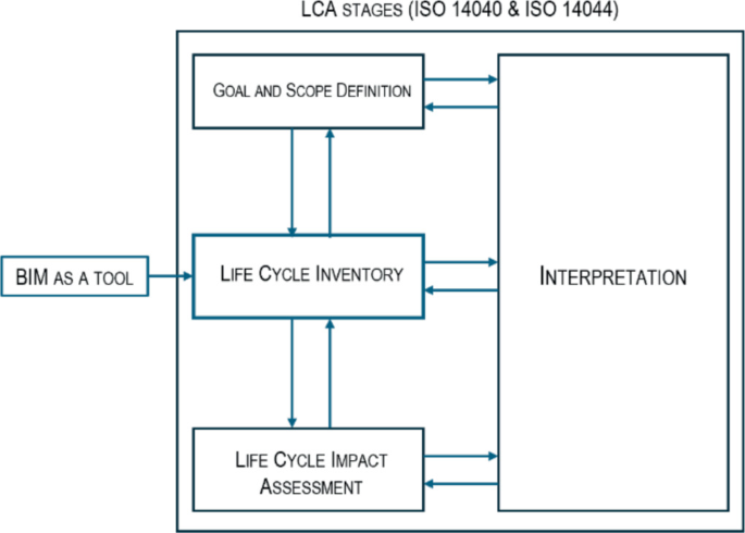 BIM-LCA Early-Design Stage Workflows for Public Administration: A ...