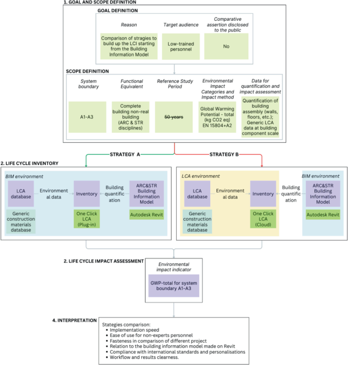 BIM-LCA Early-Design Stage Workflows for Public Administration: A ...