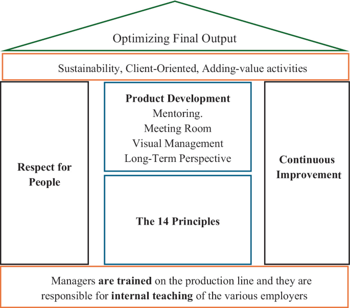 History and Overview of Lean Construction Fundamentals | Springer ...