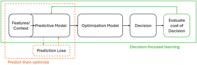 Decision-Focused AI in Supply Chains | SpringerLink