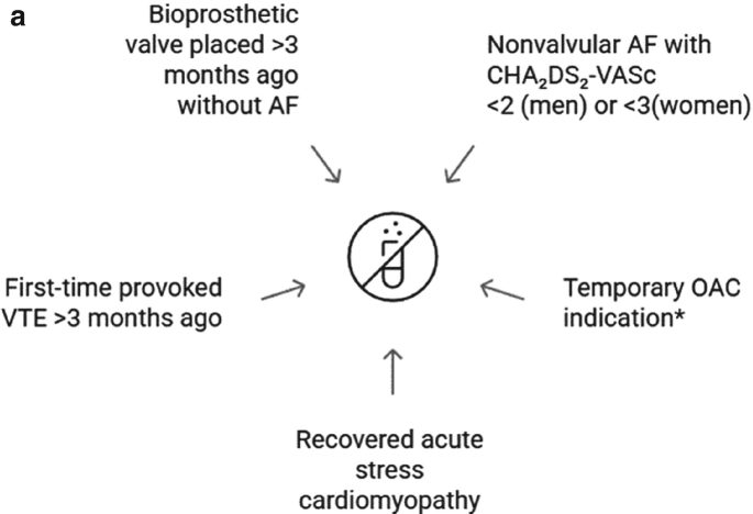 Anticoagulation for Atrial Fibrillation or Atrial Flutter | Springer ...
