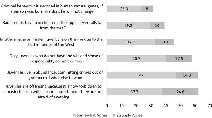 Understanding Juvenile Delinquency in Lithuania: From Misconceptions to ...