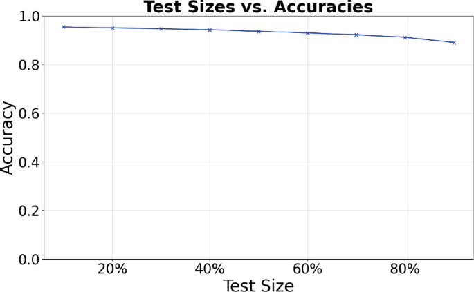 Enhancing Sentiment Analysis with Feature Extraction and Dimensionality ...